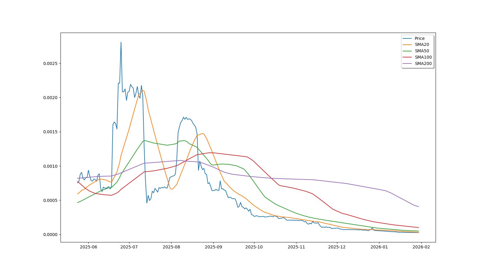 Terran Coin Simple Moving Averages