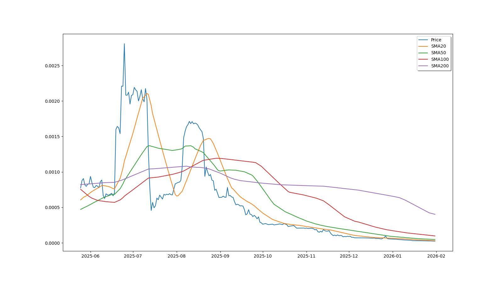 Terran Coin Simple Moving Averages