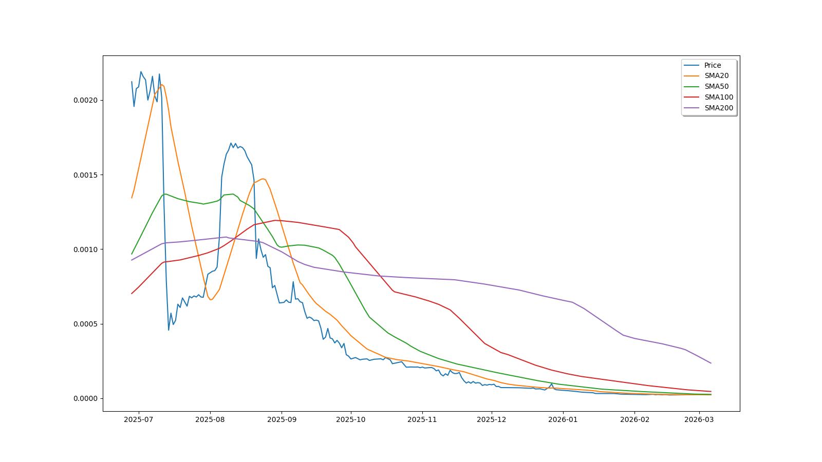 Terran Coin Simple Moving Averages