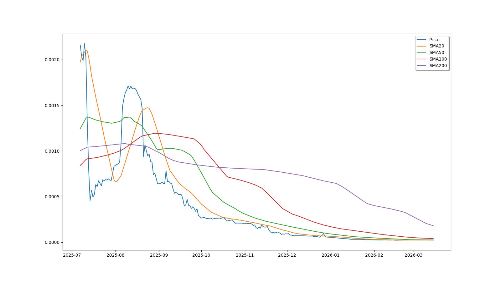 Terran Coin Simple Moving Averages