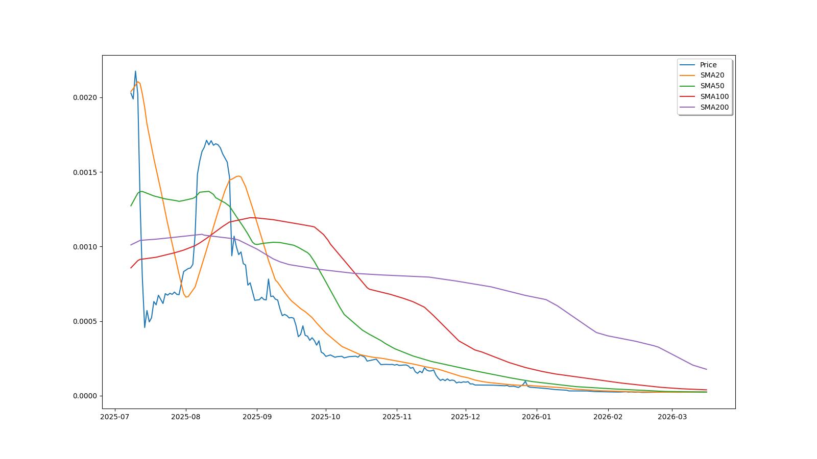 Terran Coin Simple Moving Averages