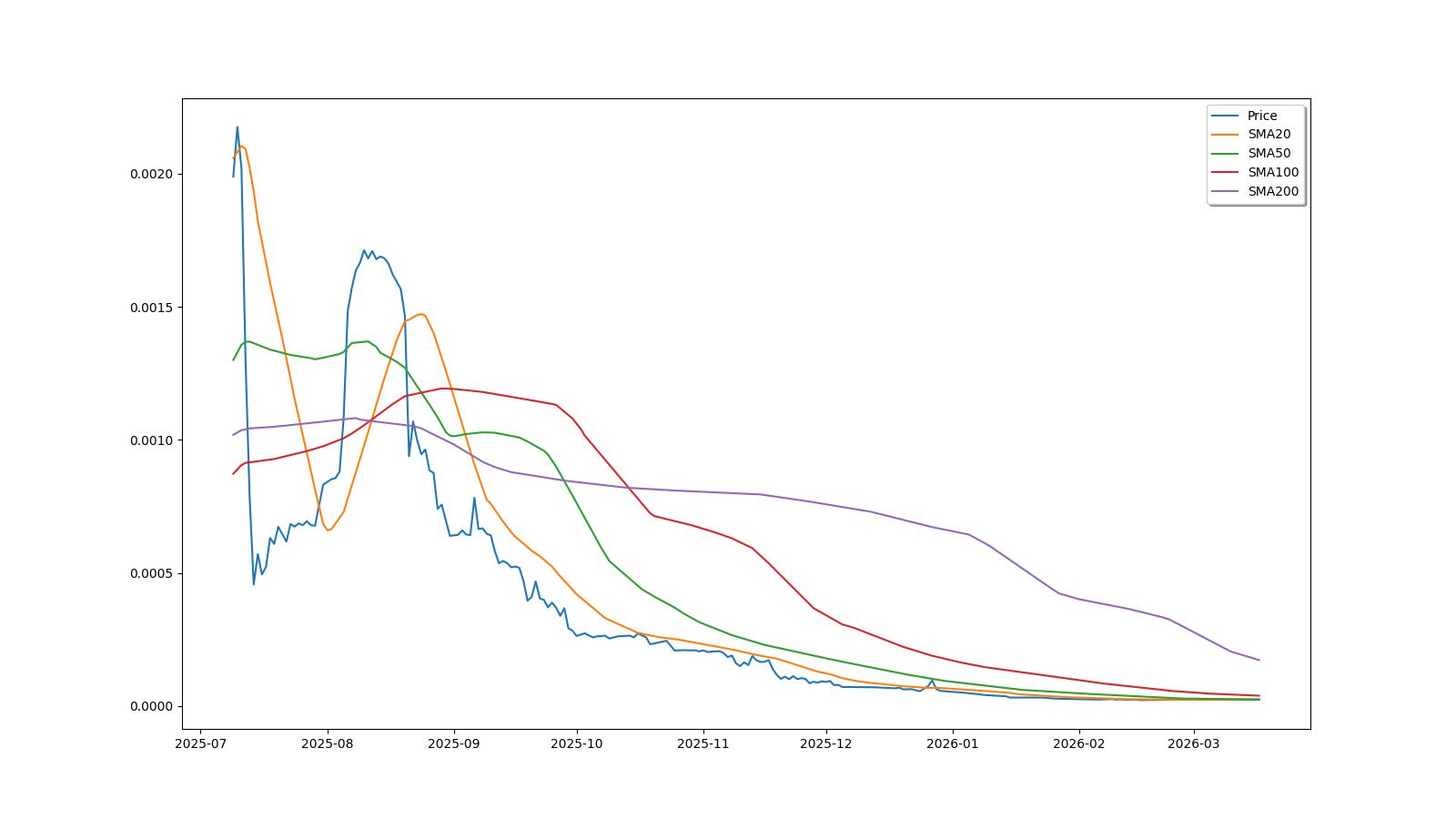 Terran Coin Simple Moving Averages