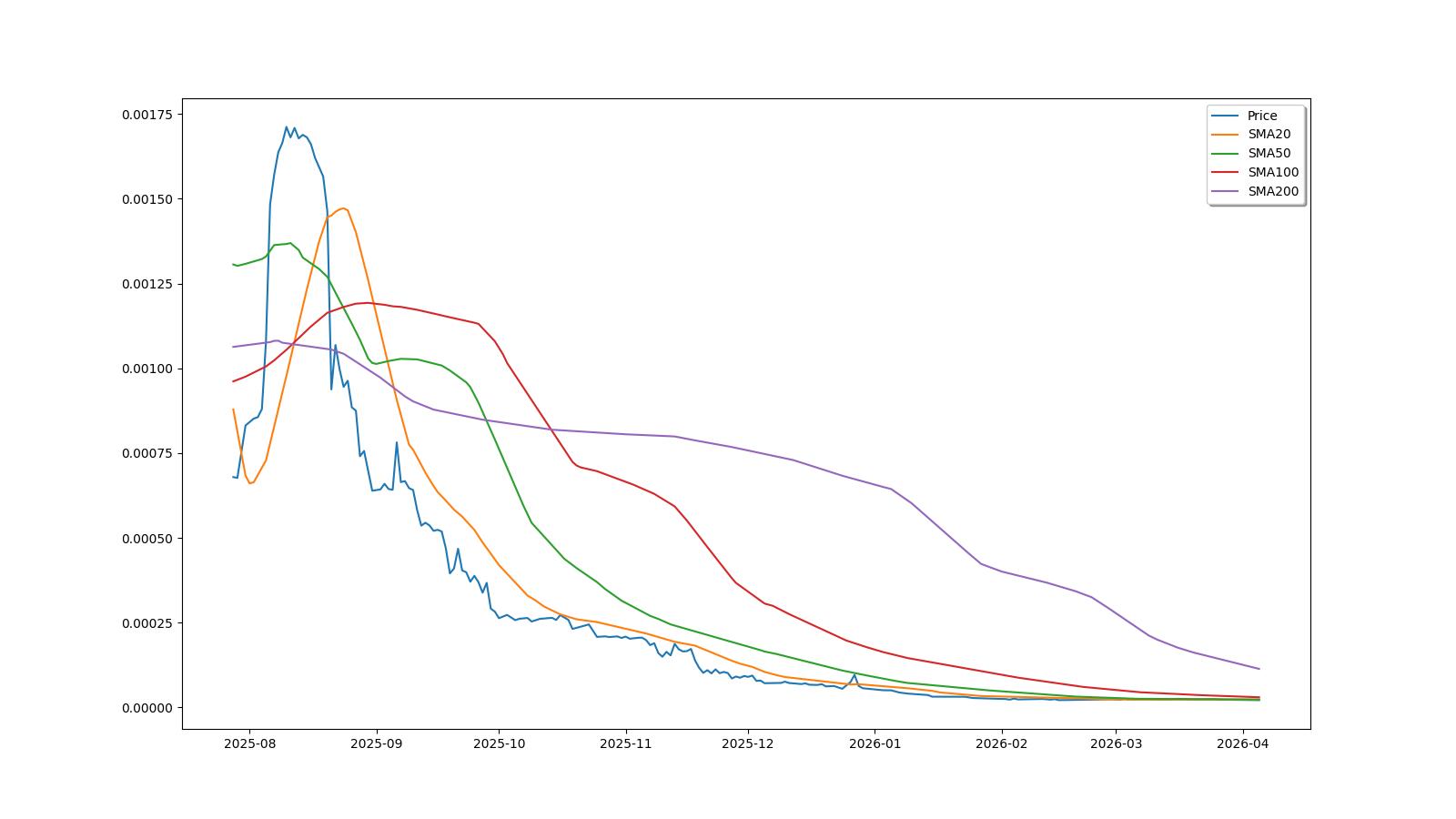 Terran Coin Simple Moving Averages
