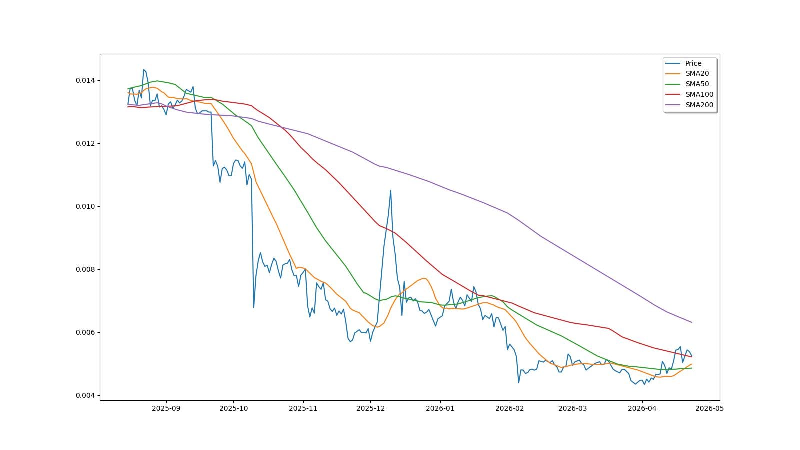 Terra Classic USD (Wormhole) Simple Moving Averages