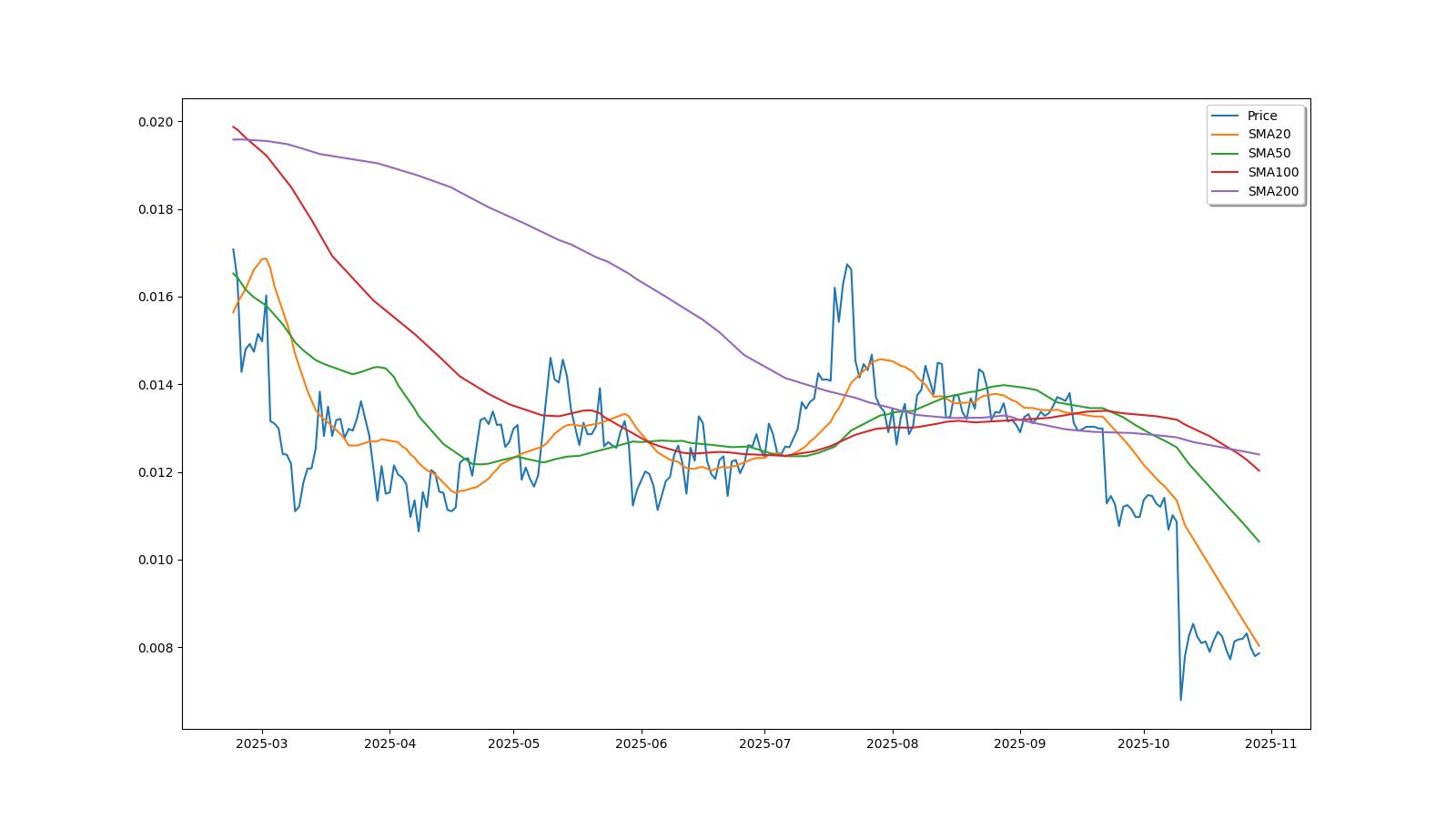 Terra Classic USD (Wormhole) Simple Moving Averages