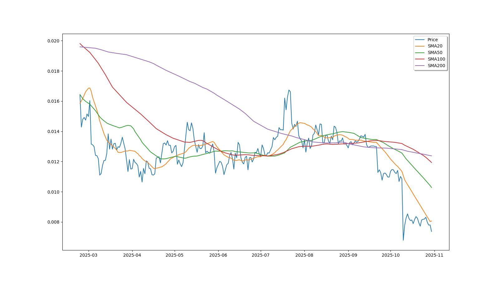 Terra Classic USD (Wormhole) Simple Moving Averages