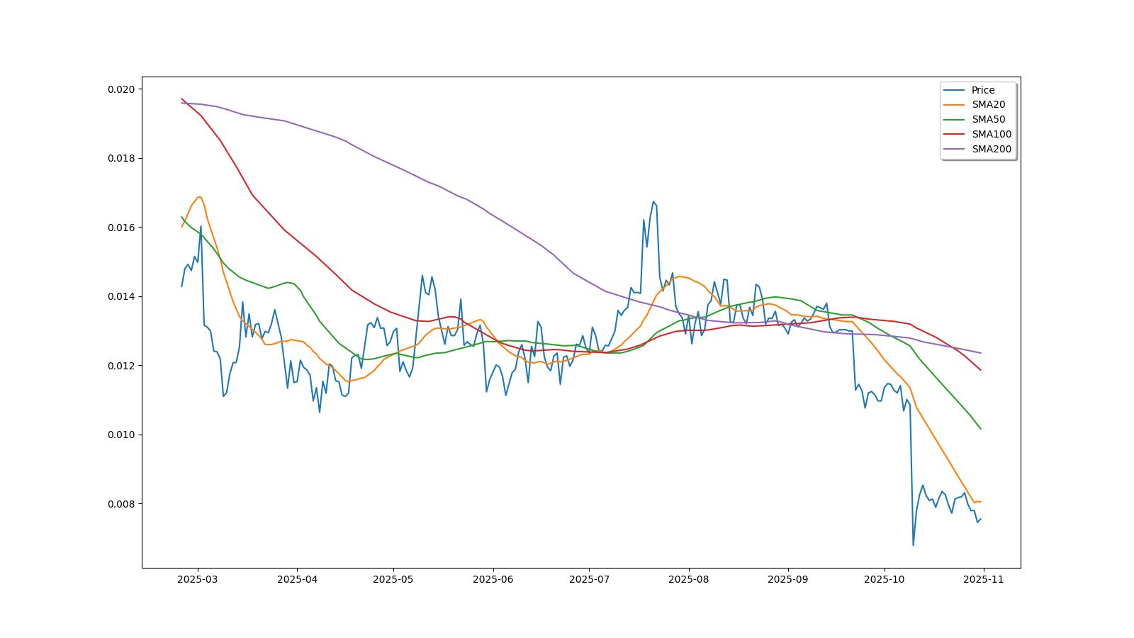 Terra Classic USD (Wormhole) Simple Moving Averages