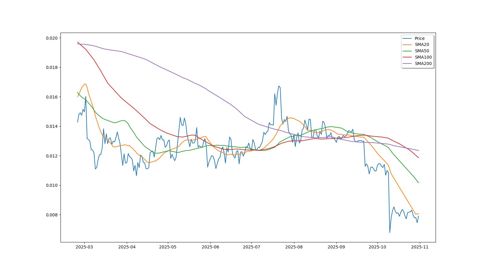 Terra Classic USD (Wormhole) Simple Moving Averages