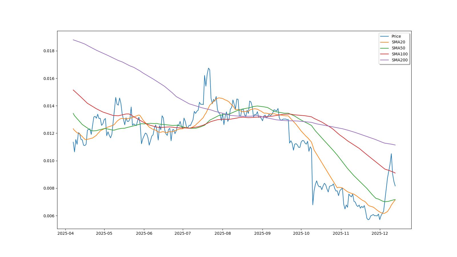 Terra Classic USD (Wormhole) Simple Moving Averages
