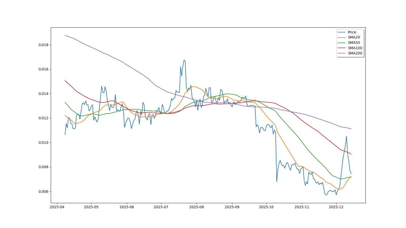 Terra Classic USD (Wormhole) Simple Moving Averages