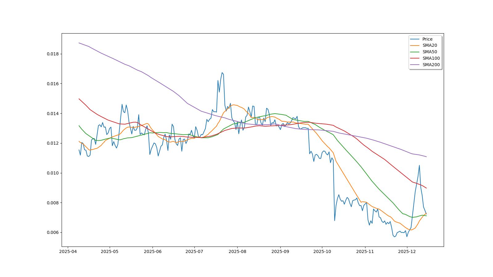 Terra Classic USD (Wormhole) Simple Moving Averages
