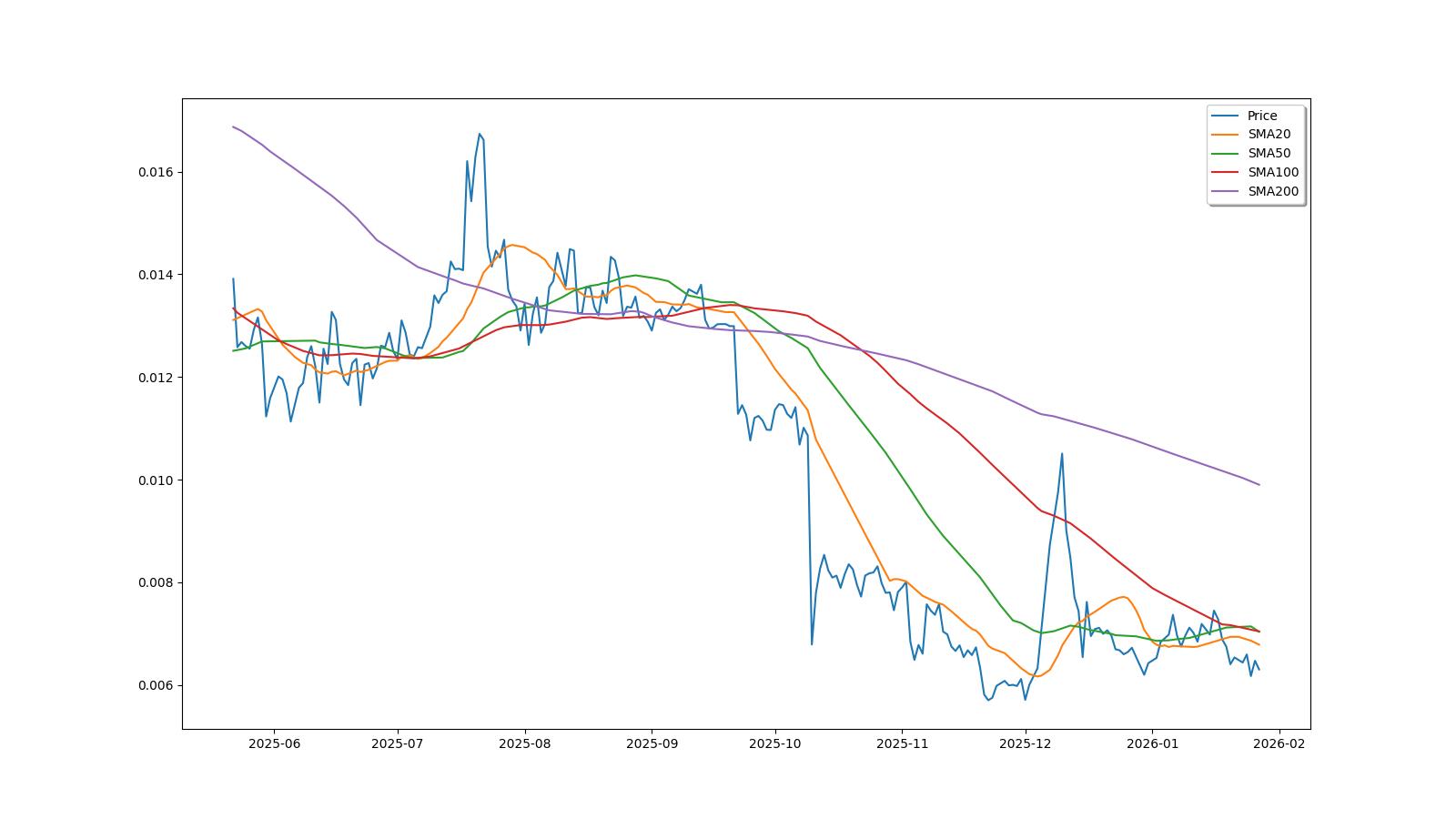 Terra Classic USD (Wormhole) Simple Moving Averages