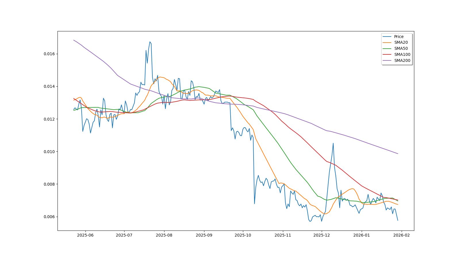 Terra Classic USD (Wormhole) Simple Moving Averages