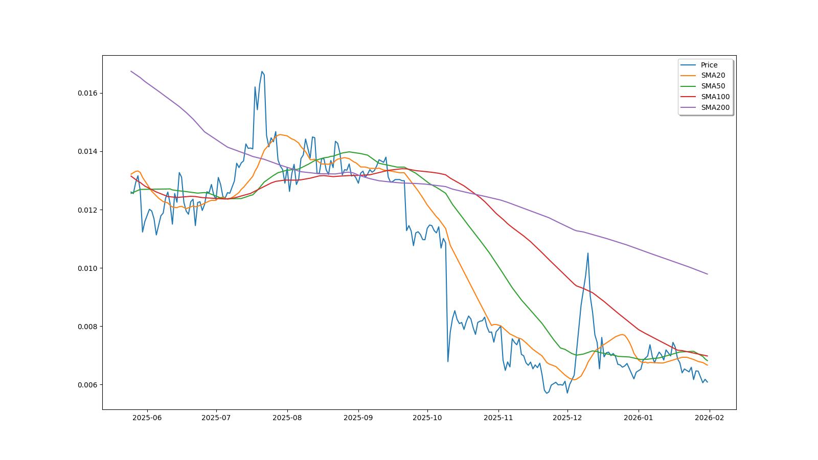 Terra Classic USD (Wormhole) Simple Moving Averages