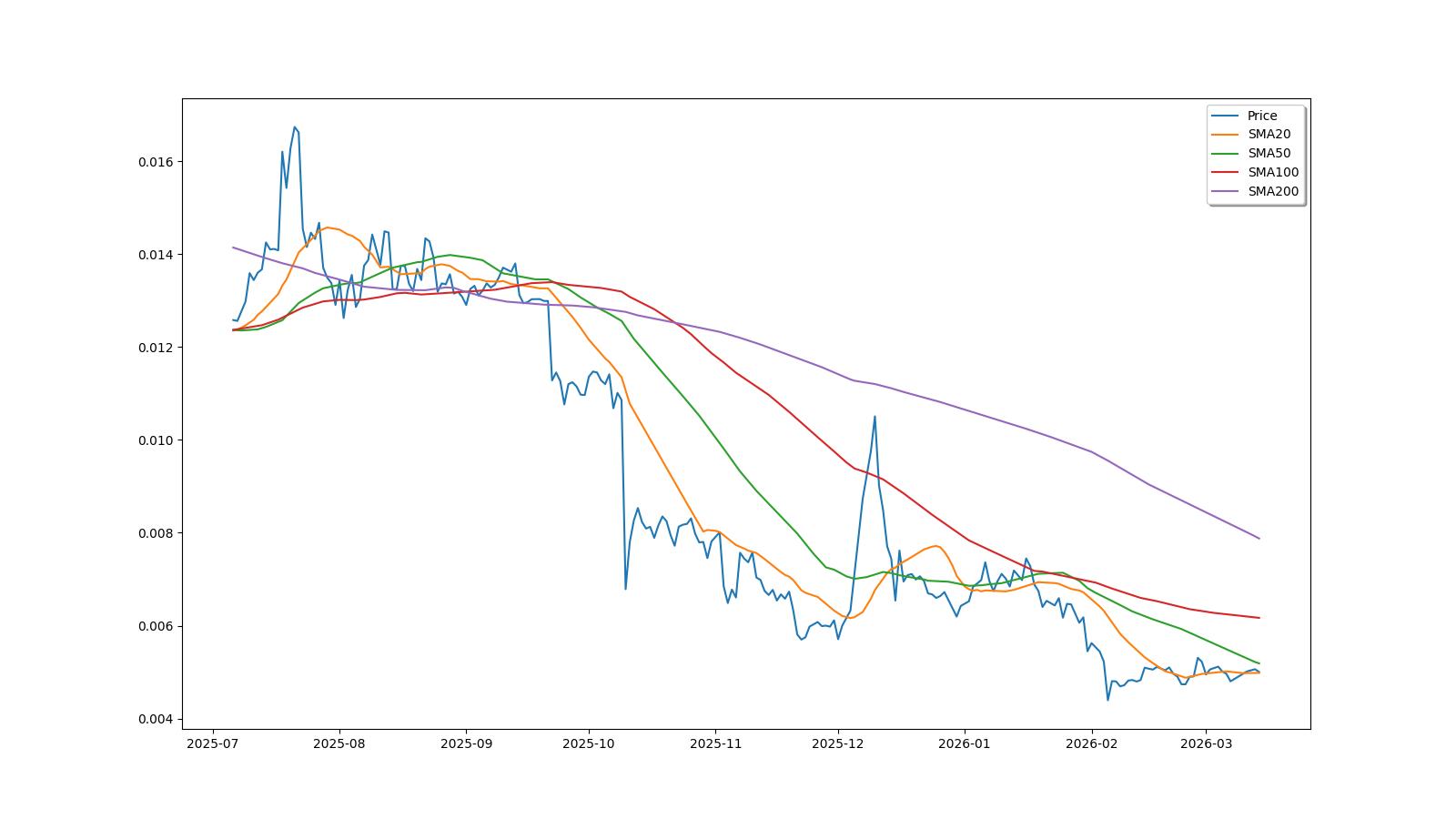 Terra Classic USD (Wormhole) Simple Moving Averages