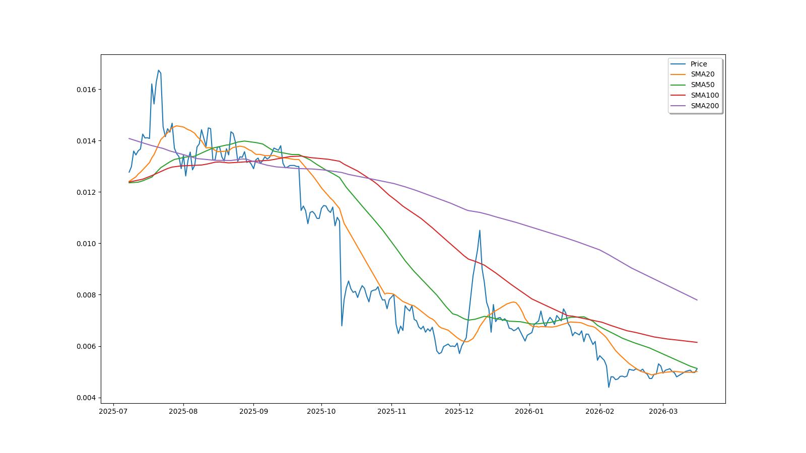 Terra Classic USD (Wormhole) Simple Moving Averages