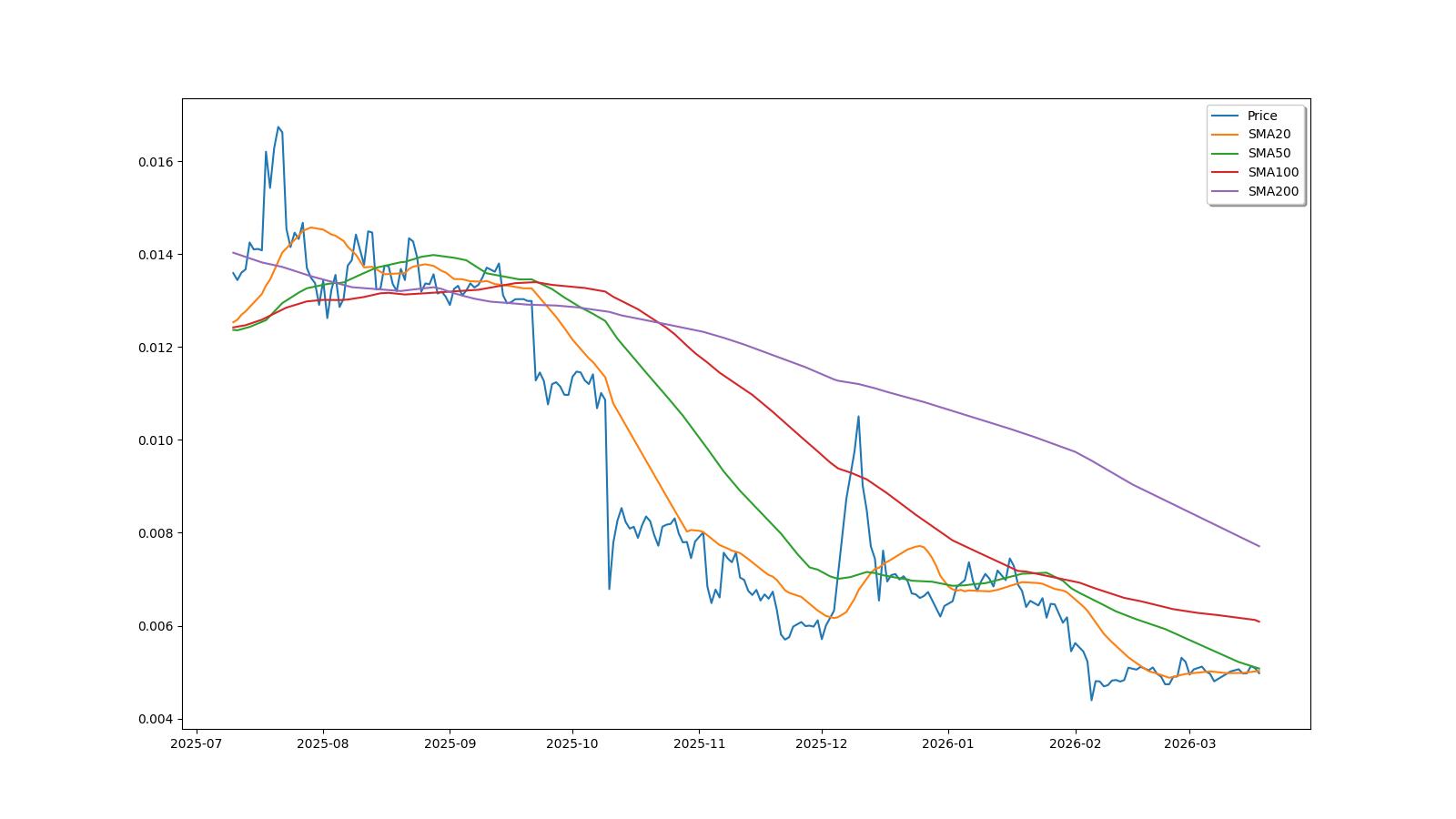 Terra Classic USD (Wormhole) Simple Moving Averages
