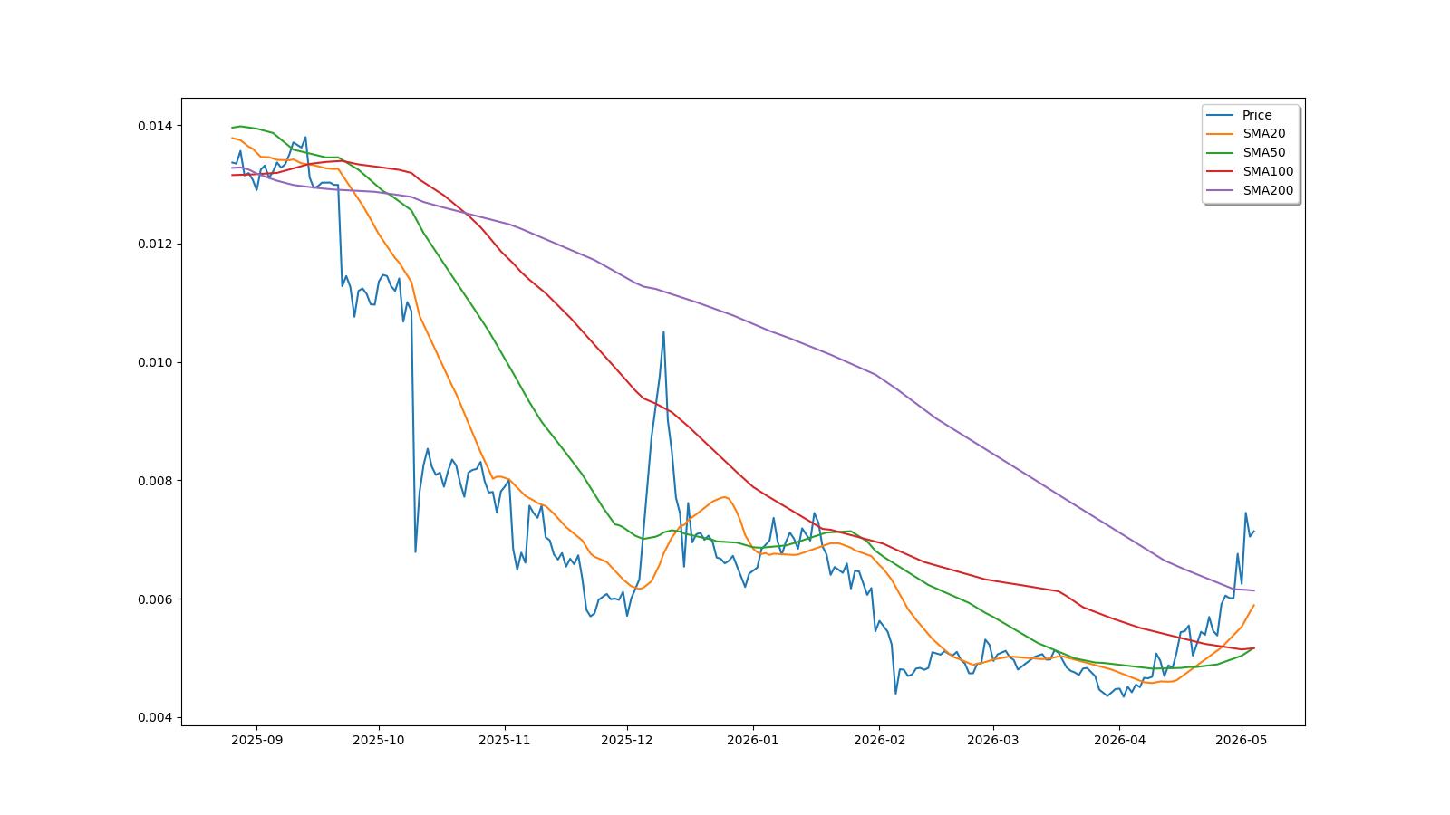 Terra Classic USD (Wormhole) Simple Moving Averages