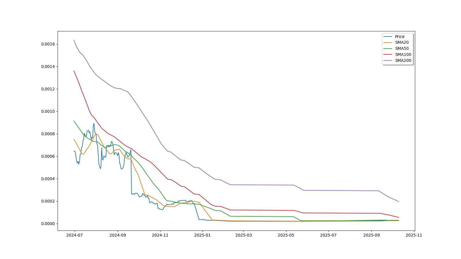 TeSo Simple Moving Averages