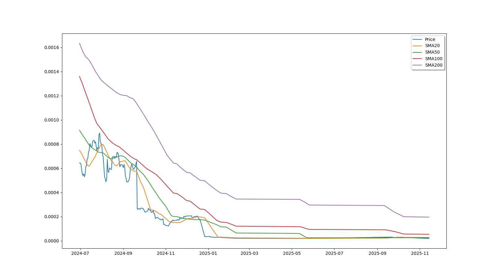 TeSo Simple Moving Averages