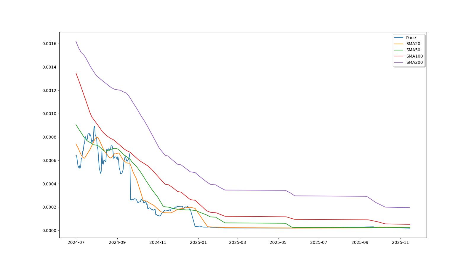 TeSo Simple Moving Averages