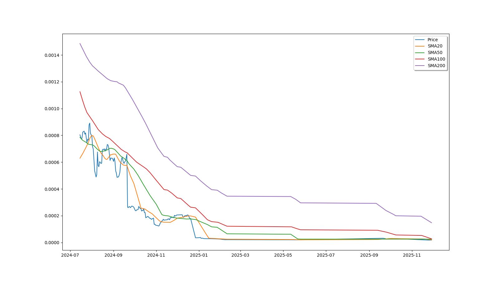 TeSo Simple Moving Averages
