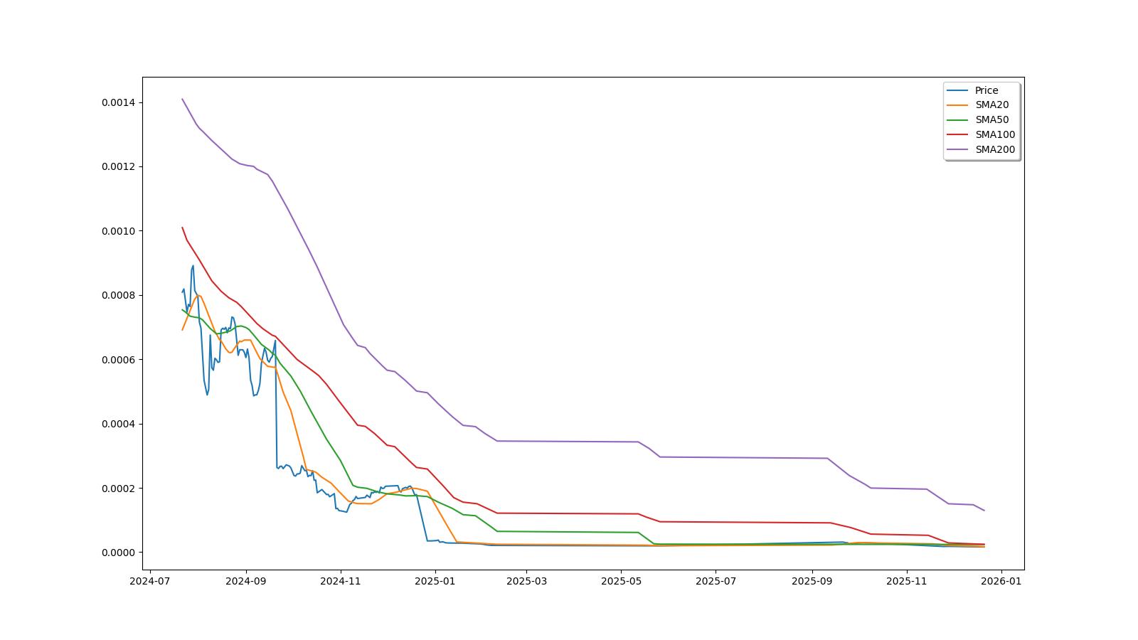 TeSo Simple Moving Averages