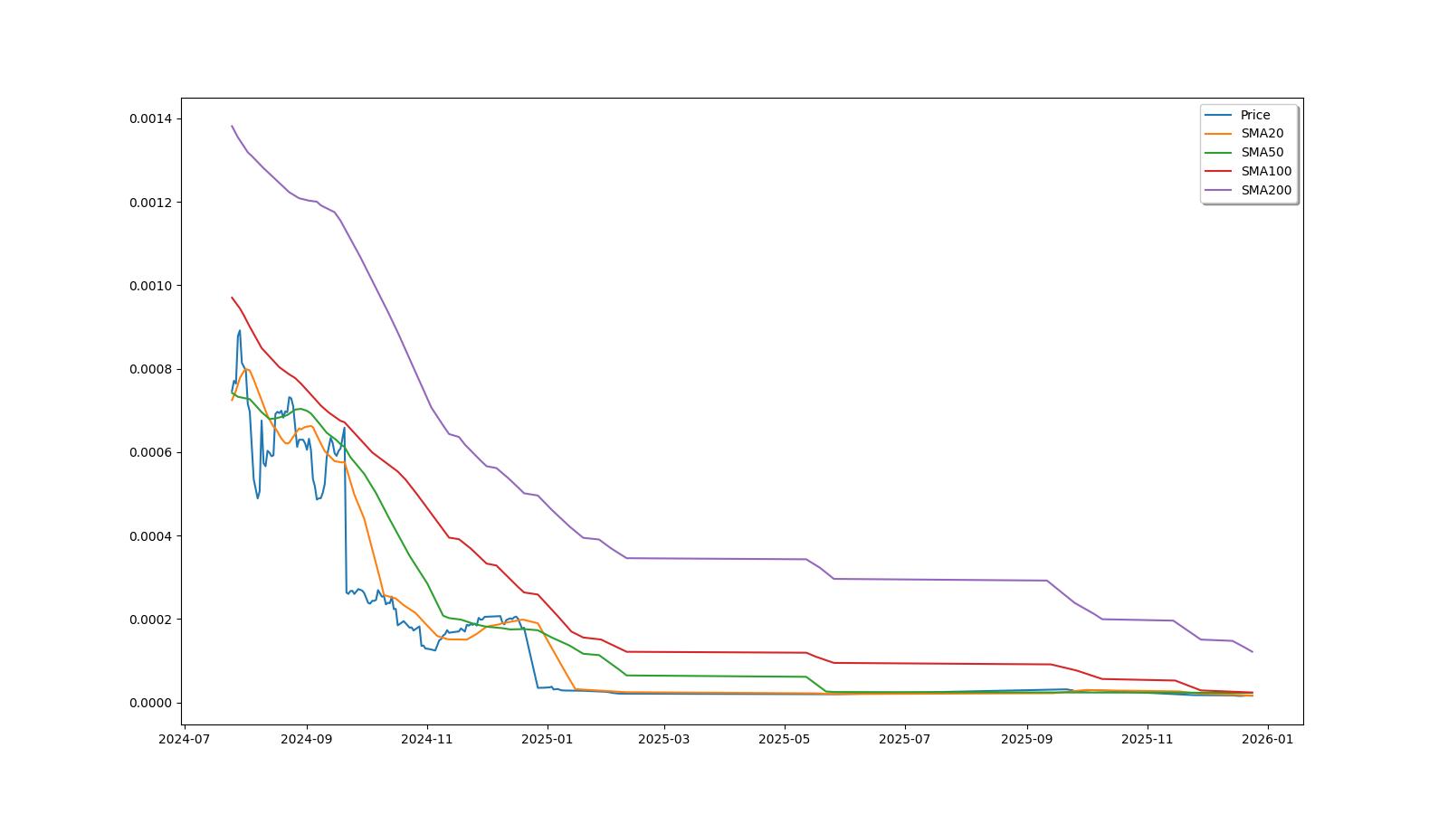 TeSo Simple Moving Averages