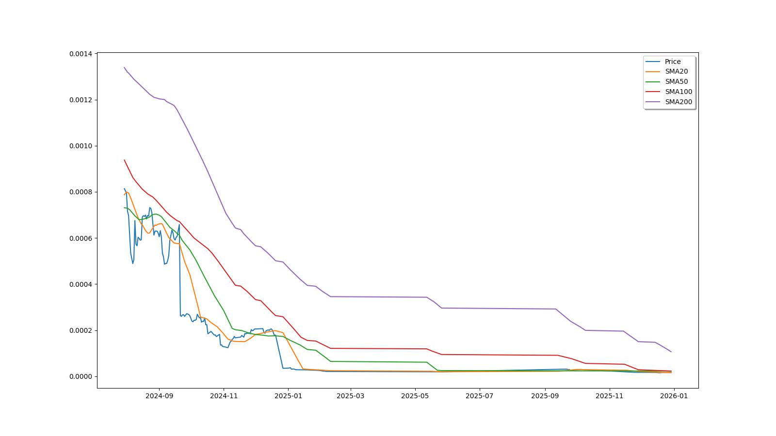 TeSo Simple Moving Averages