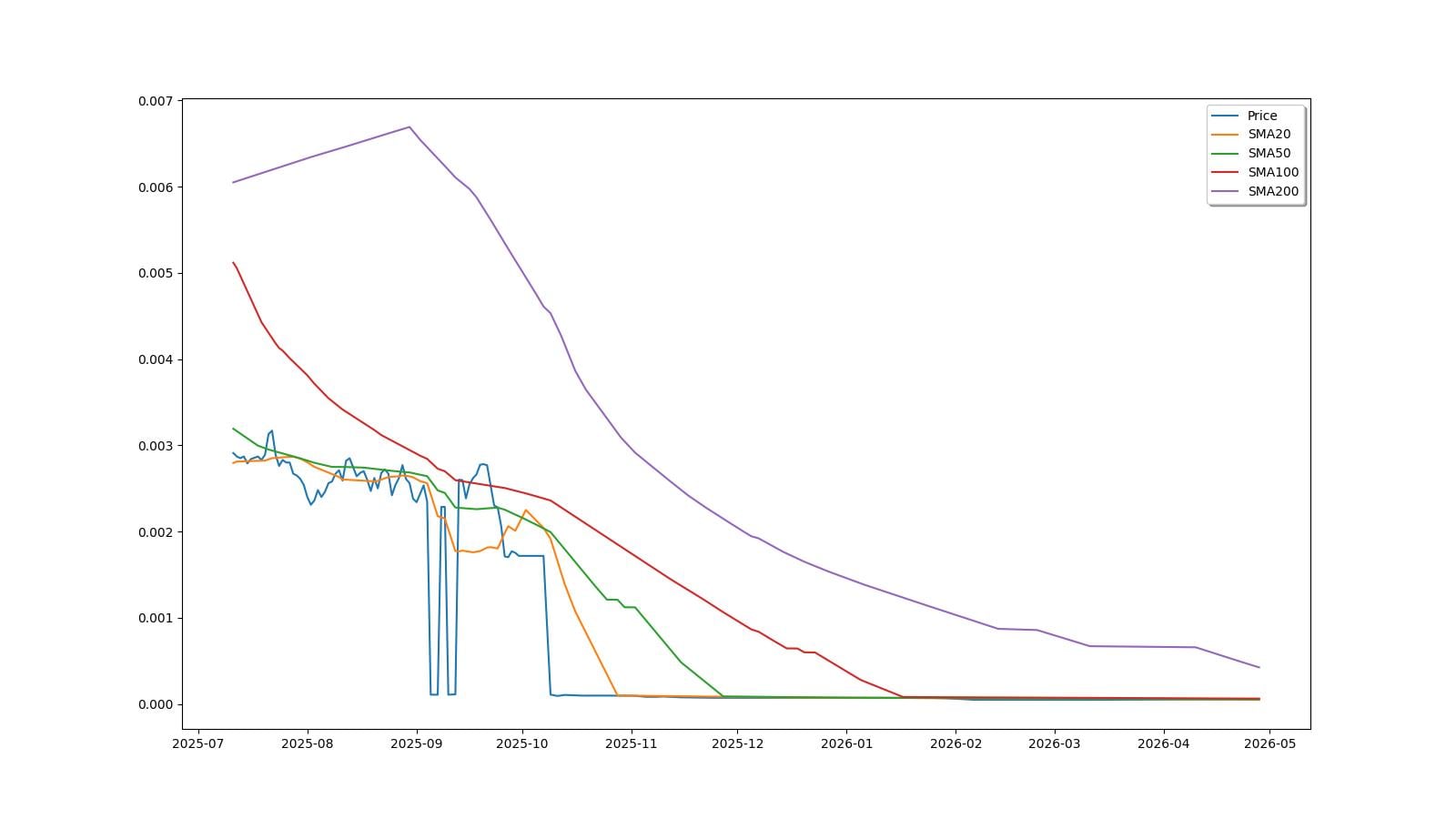 Test Simple Moving Averages