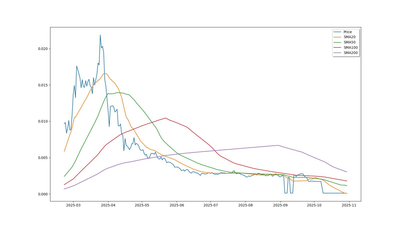 Test Simple Moving Averages