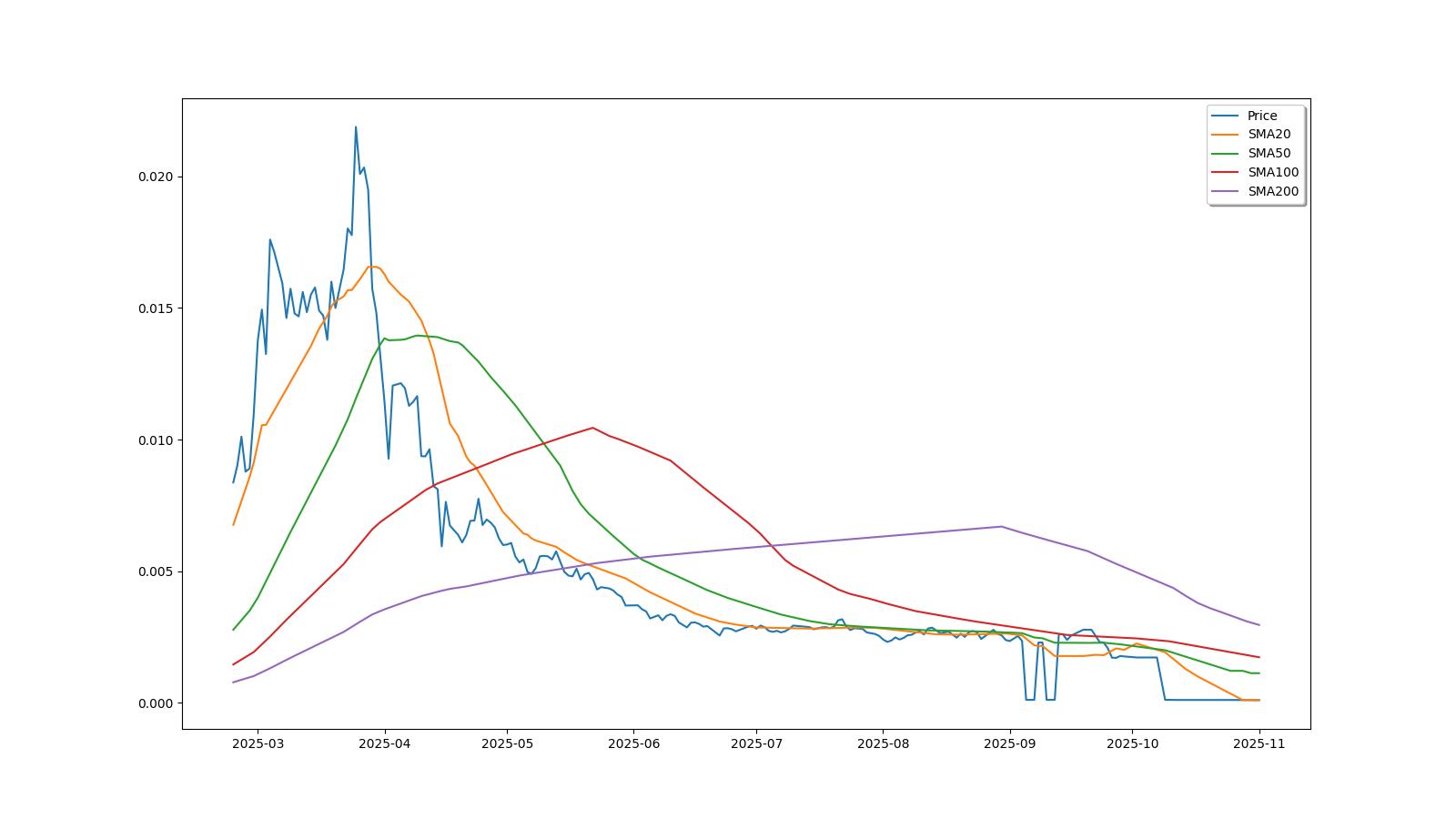Test Simple Moving Averages