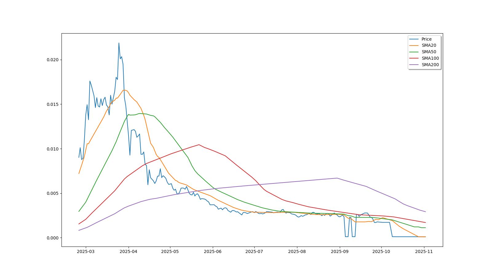Test Simple Moving Averages