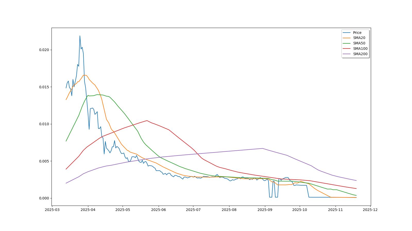 Test Simple Moving Averages