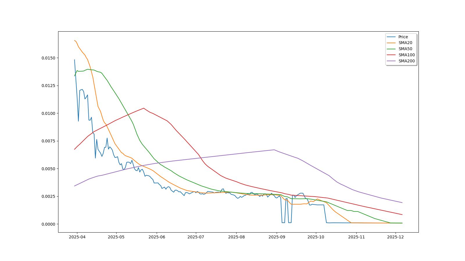 Test Simple Moving Averages