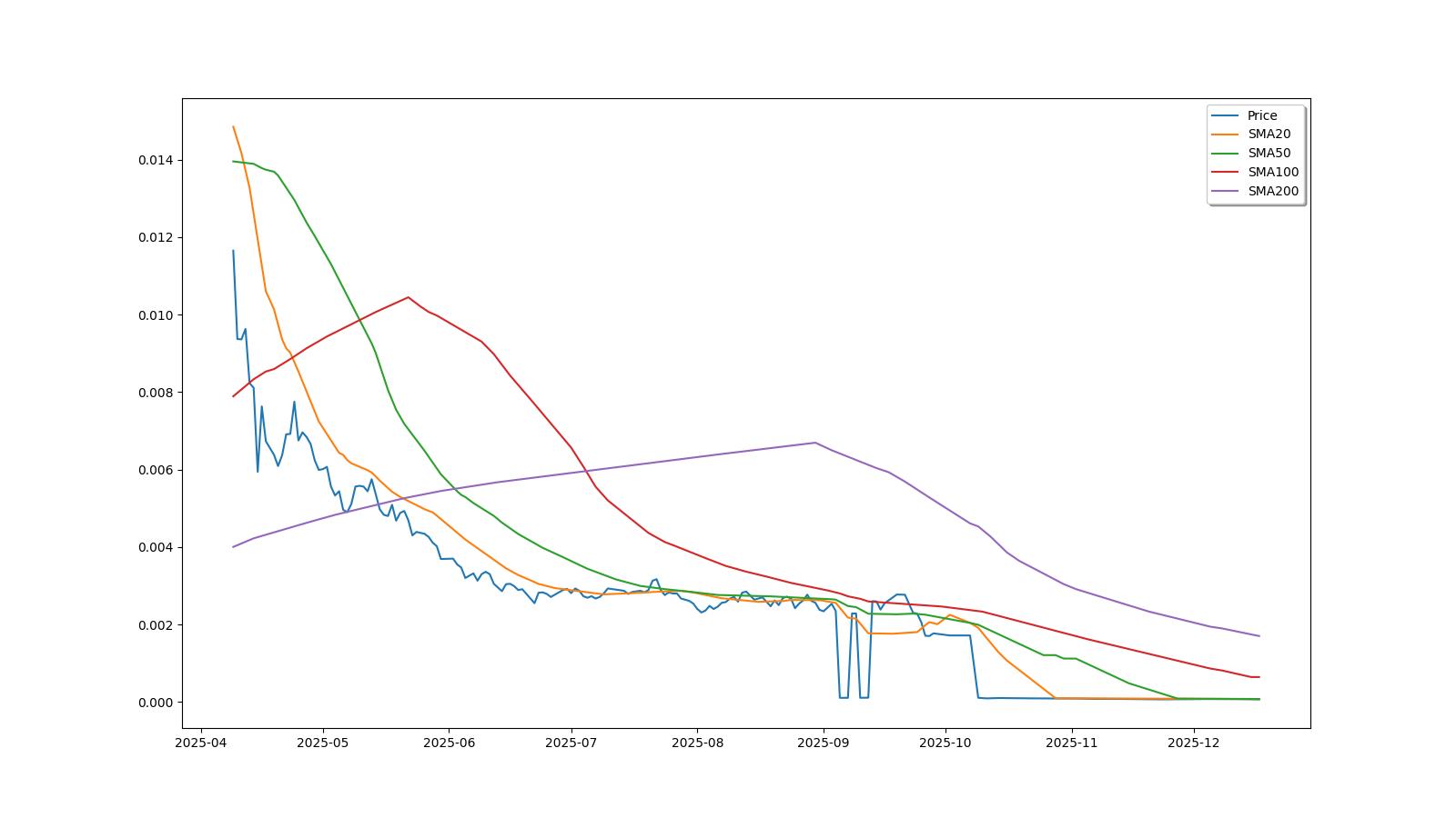 Test Simple Moving Averages