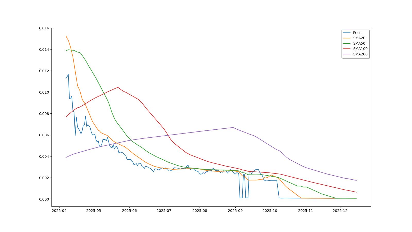 Test Simple Moving Averages