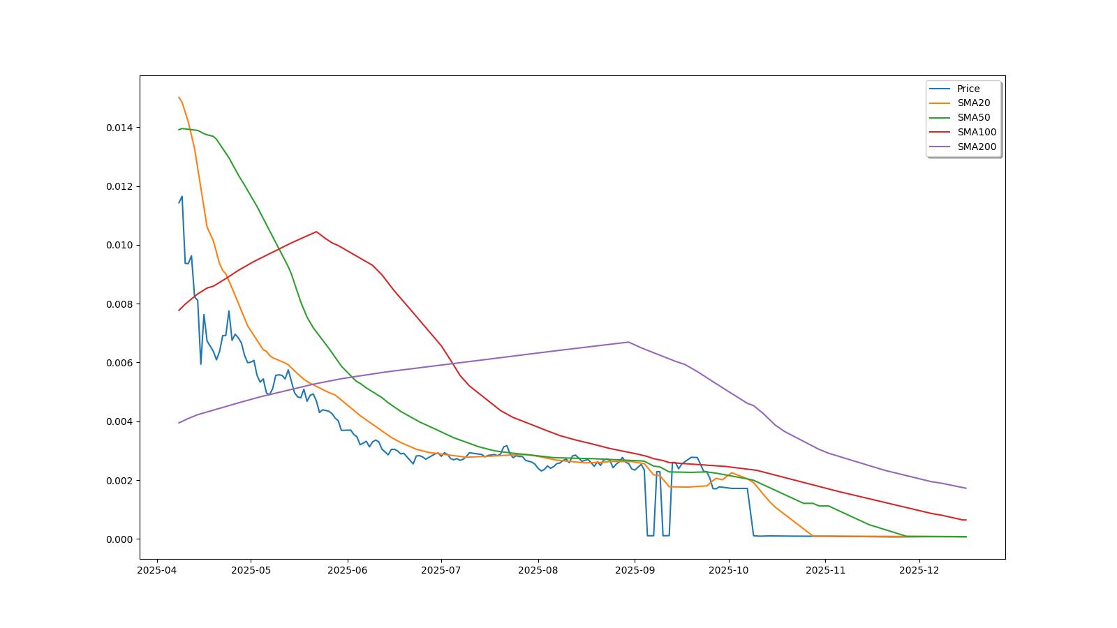 Test Simple Moving Averages