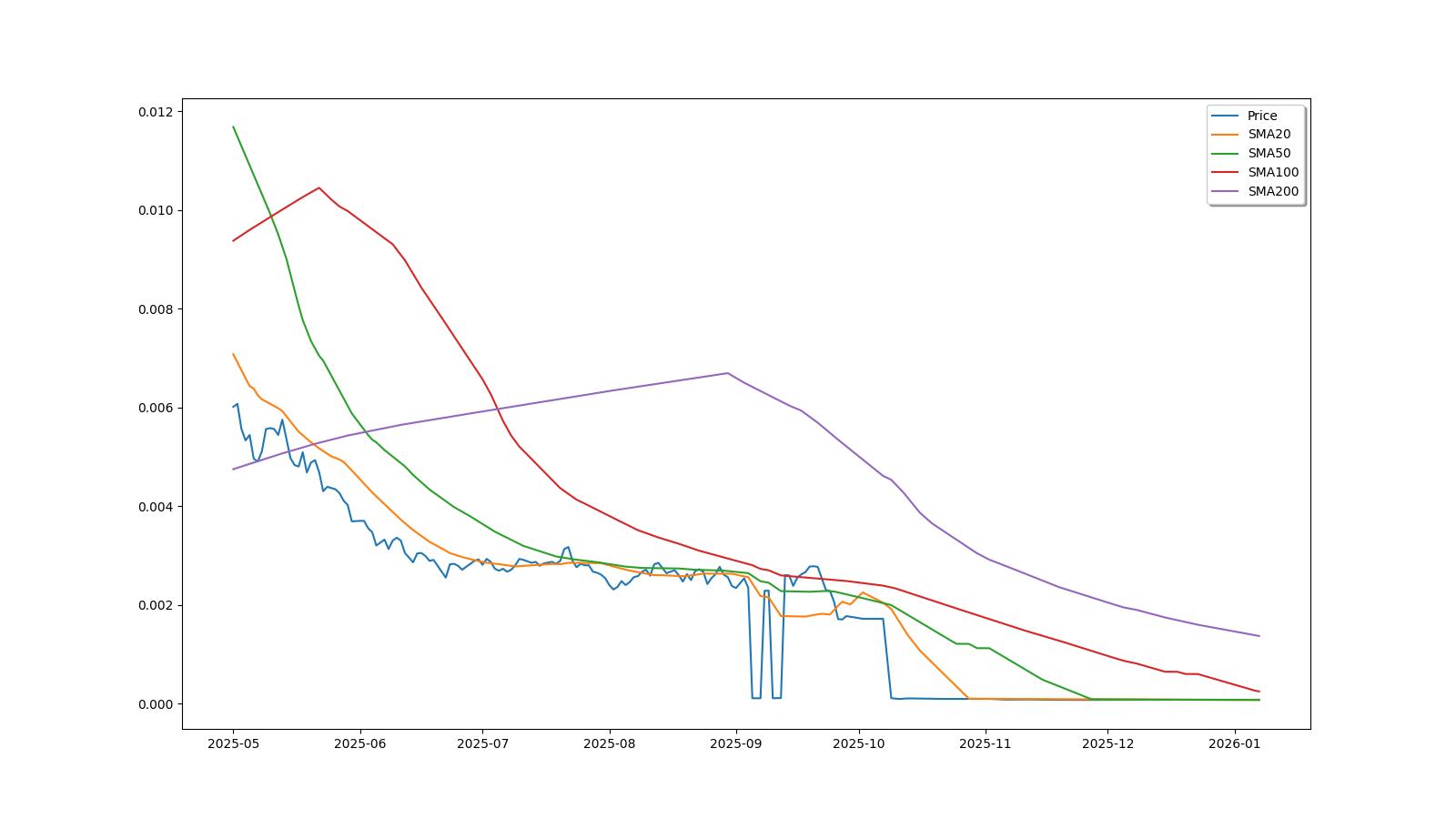 Test Simple Moving Averages
