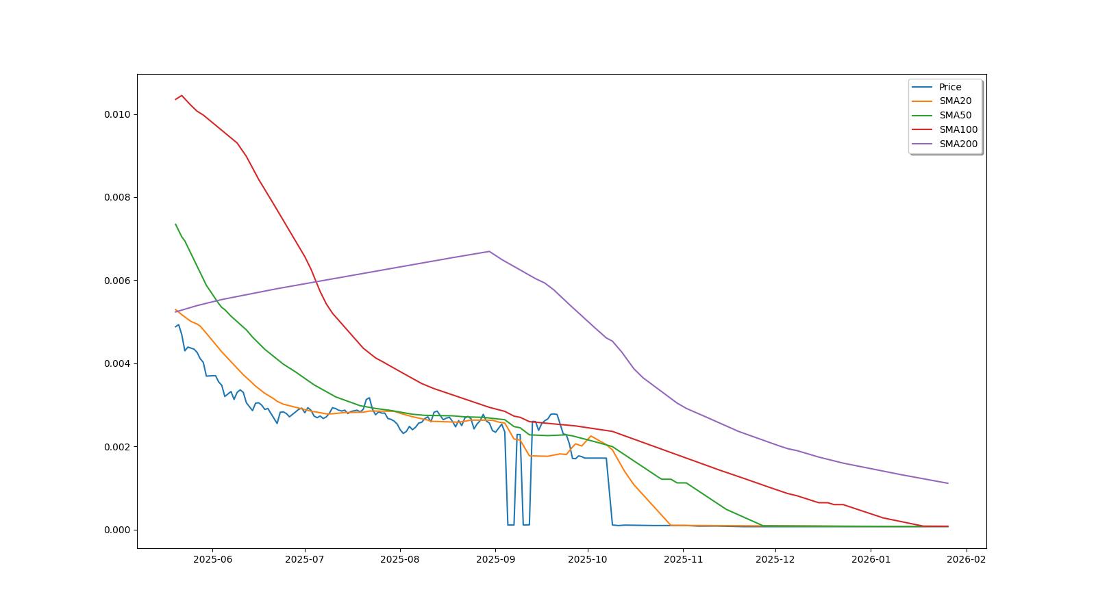 Test Simple Moving Averages