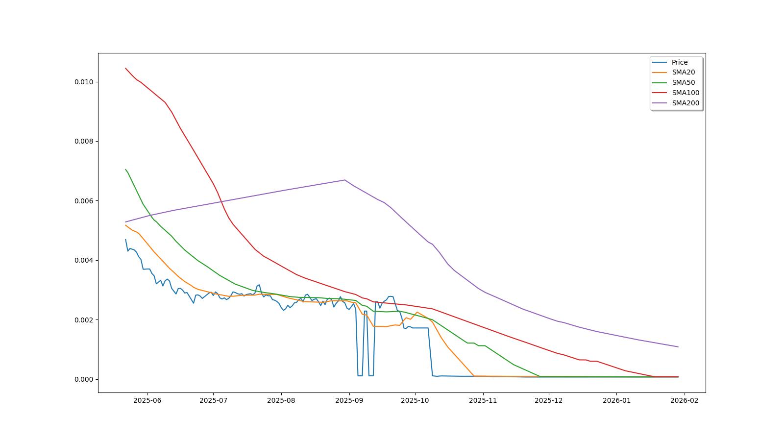 Test Simple Moving Averages