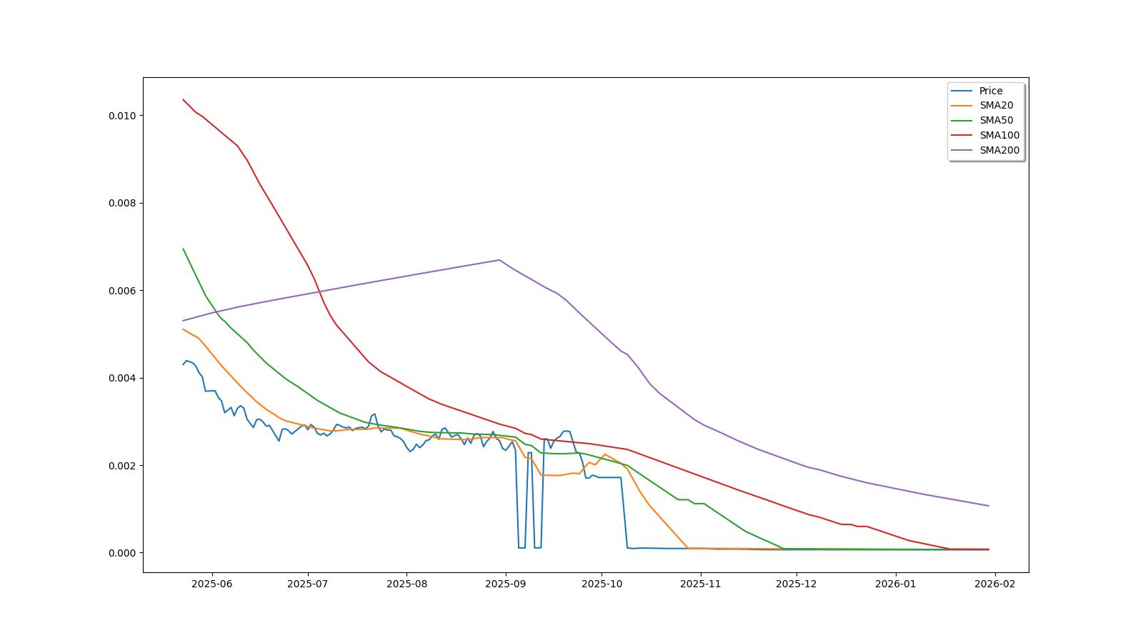 Test Simple Moving Averages