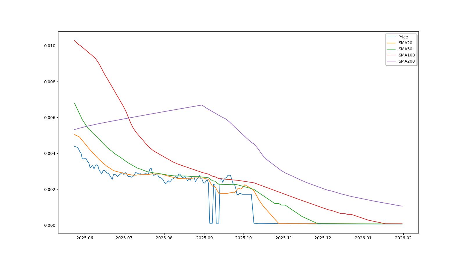 Test Simple Moving Averages
