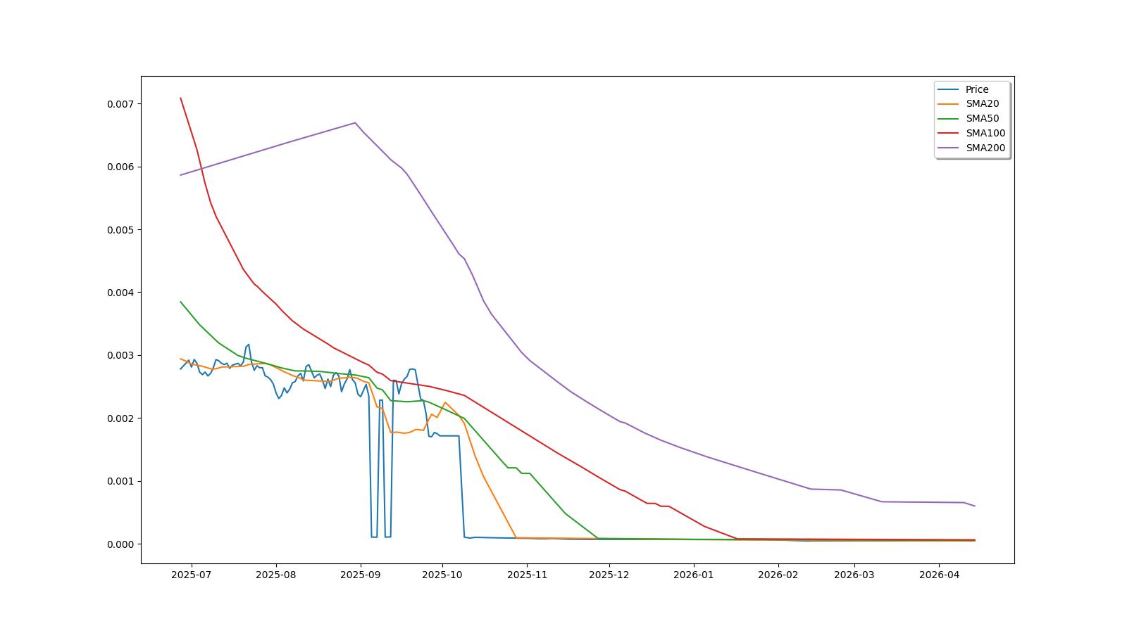 Test Simple Moving Averages