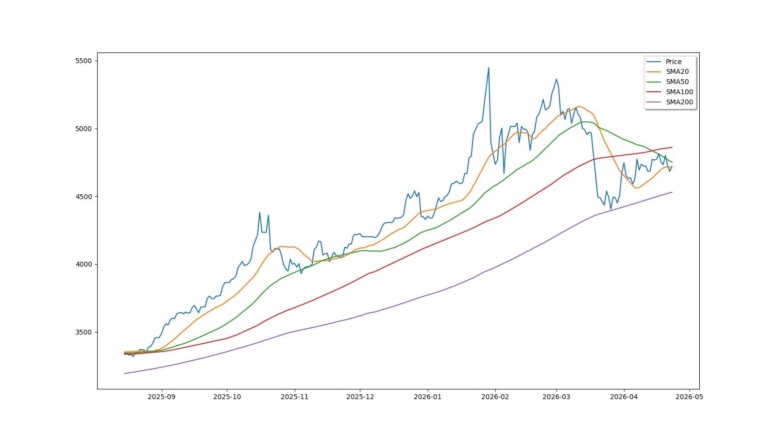 Tether Gold Simple Moving Averages