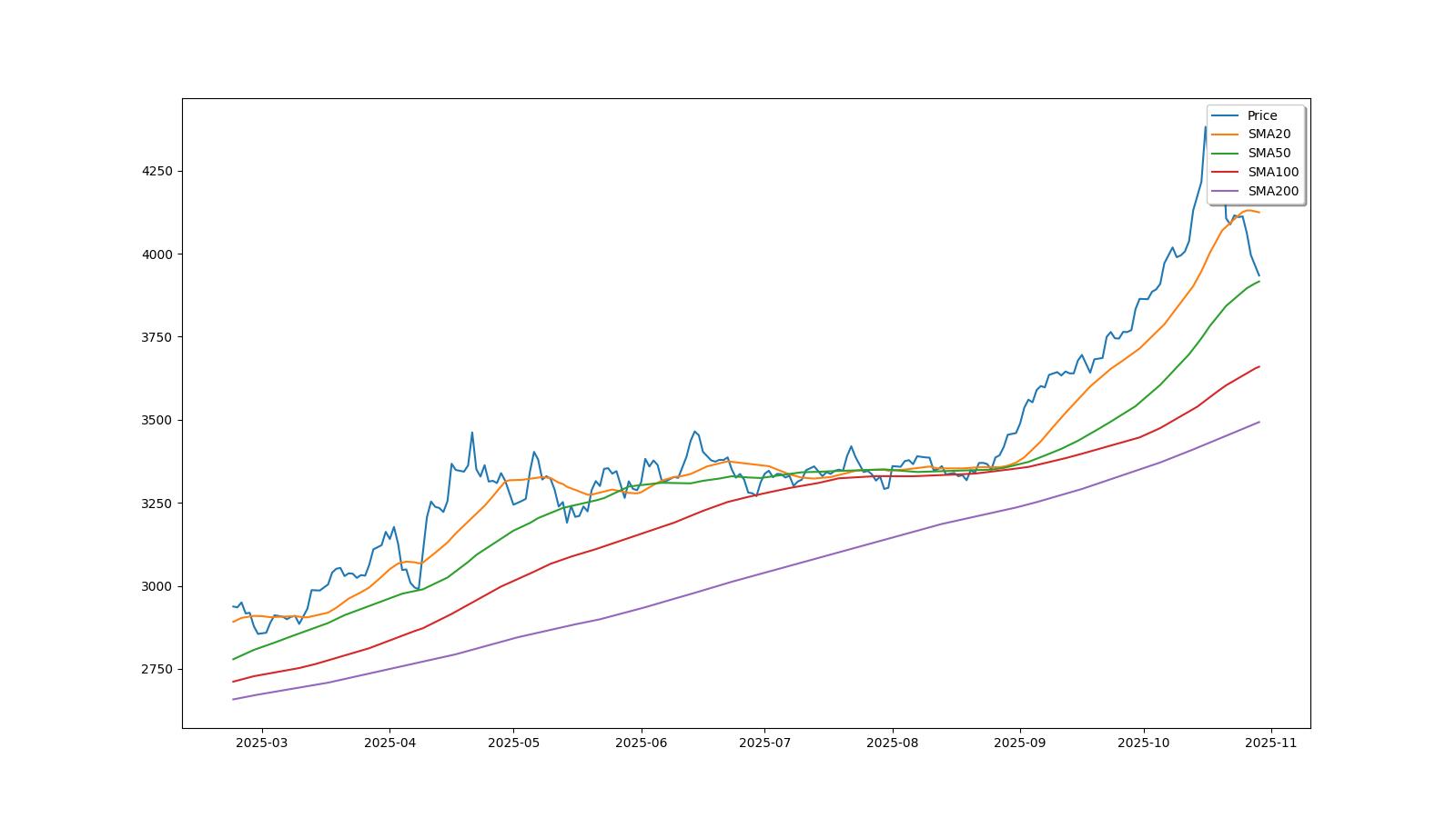 Tether Gold Simple Moving Averages