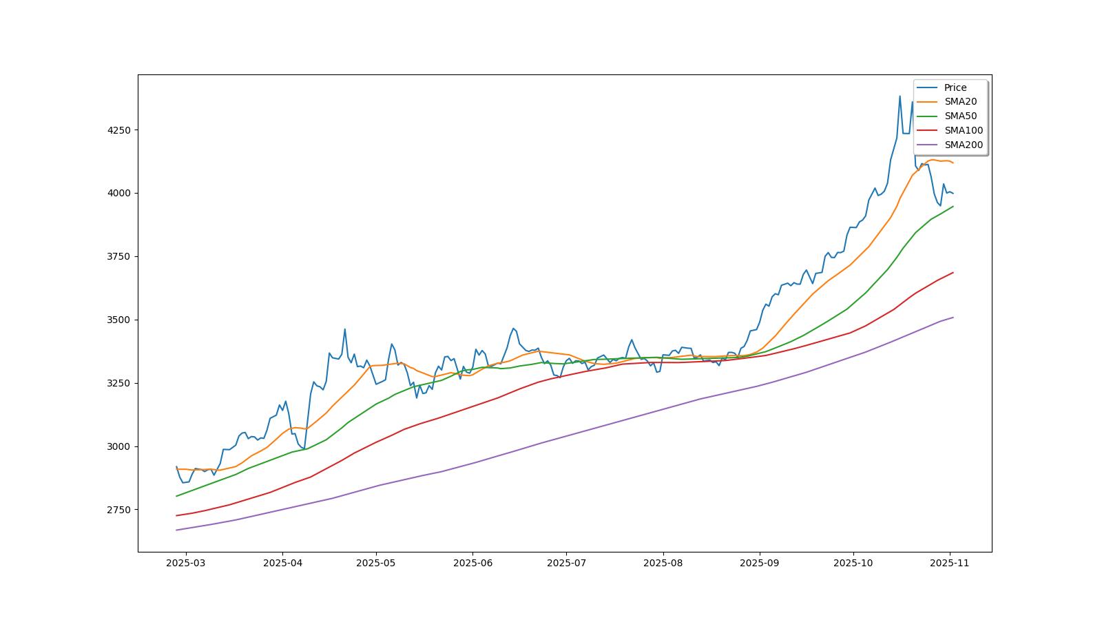 Tether Gold Simple Moving Averages