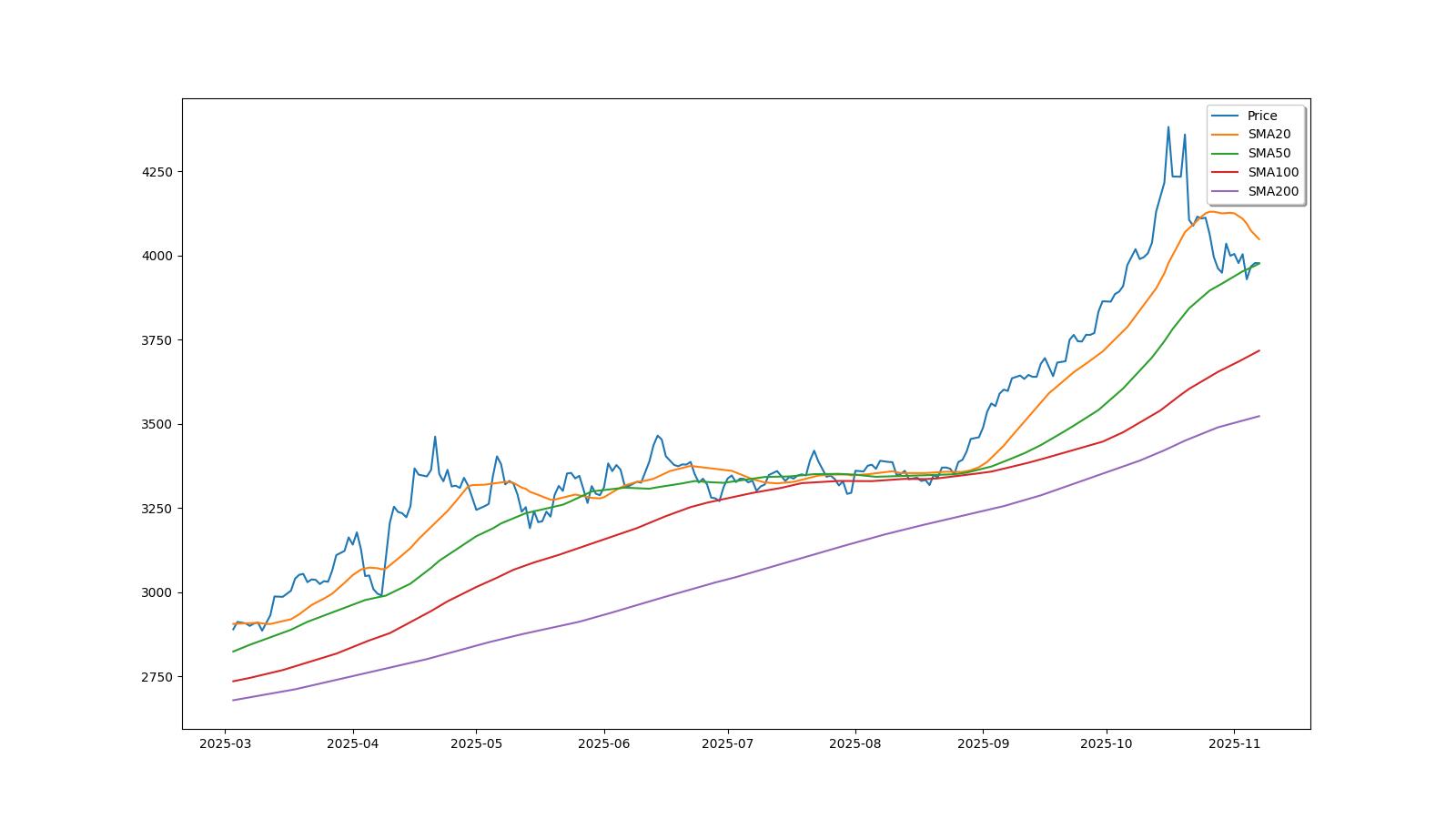 Tether Gold Simple Moving Averages