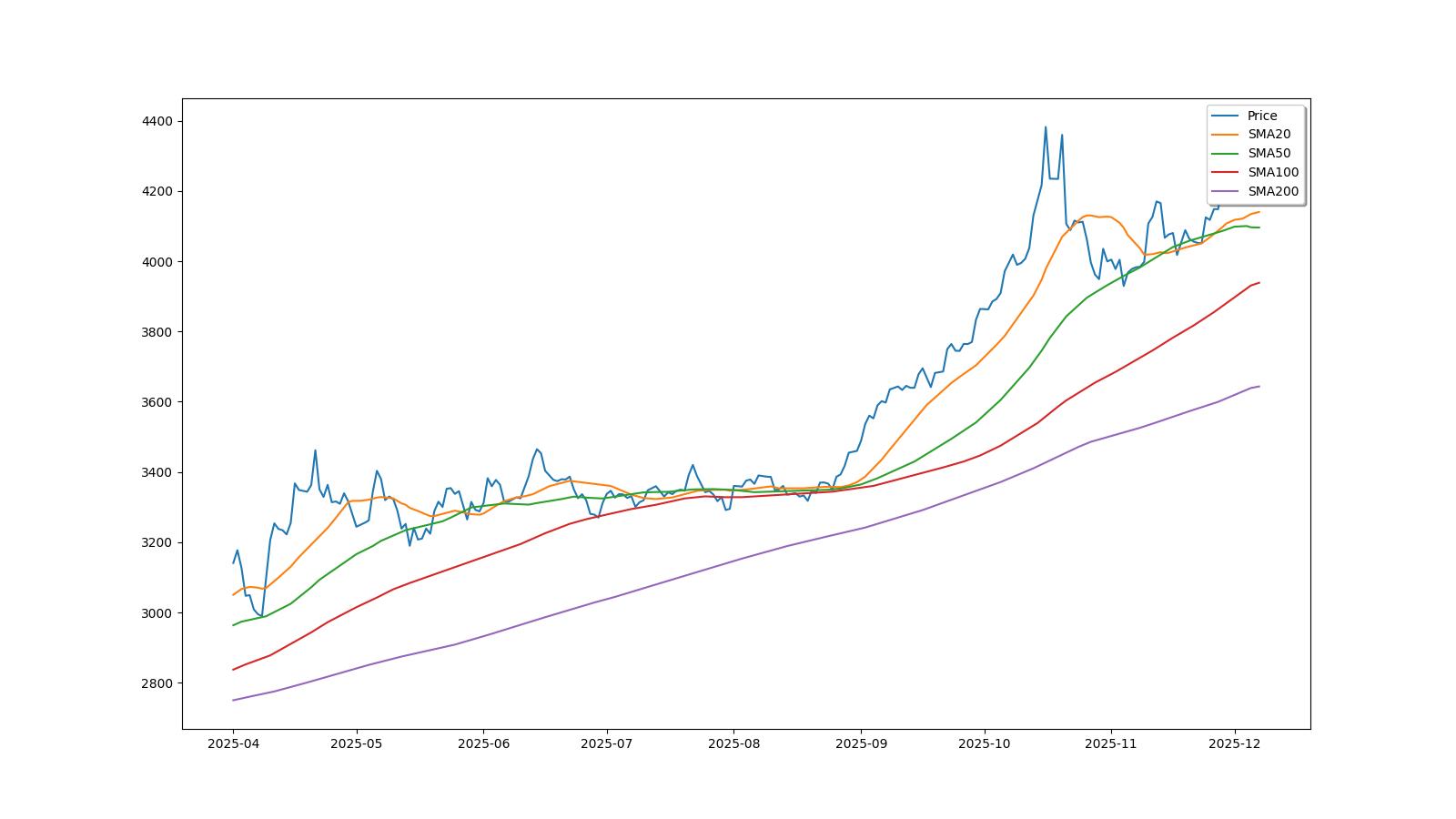 Tether Gold Simple Moving Averages