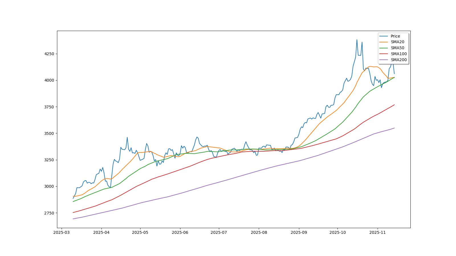 Tether Gold Simple Moving Averages